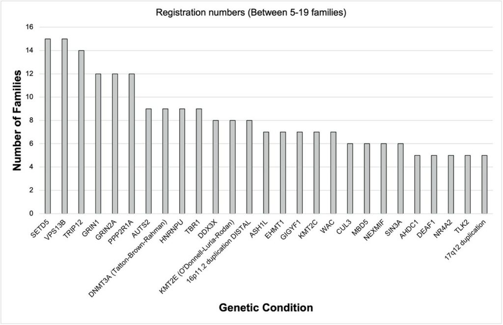 Simons Searchlight | Our Participants: 10-Year Anniversary Breakdown