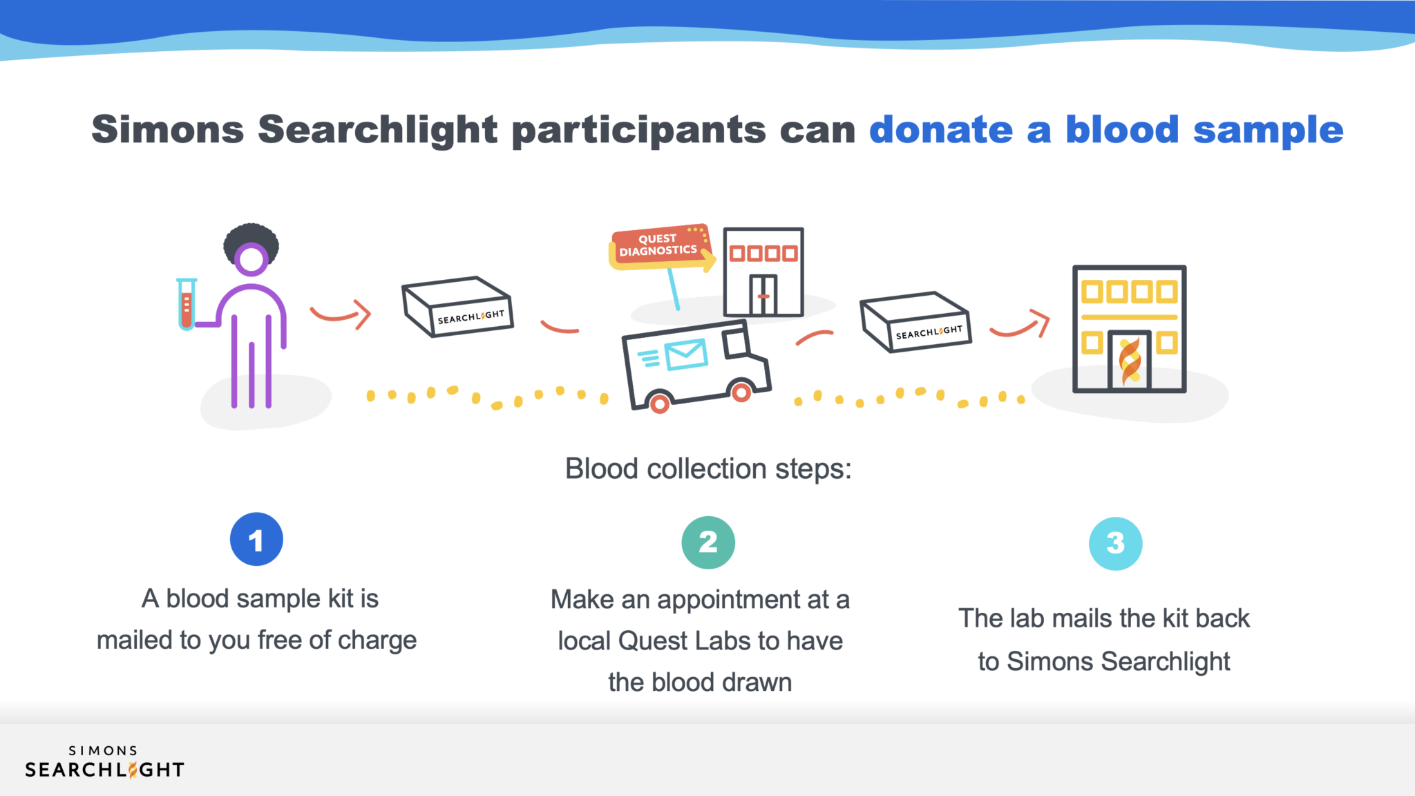 Simons Searchlight | Data & Biospecimens
