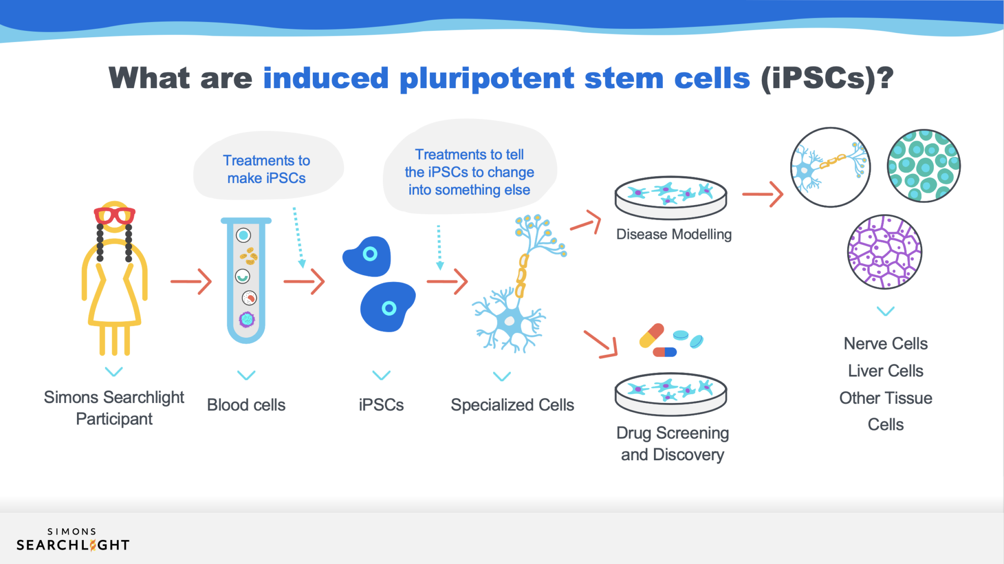 Simons Searchlight | Data & Biospecimens