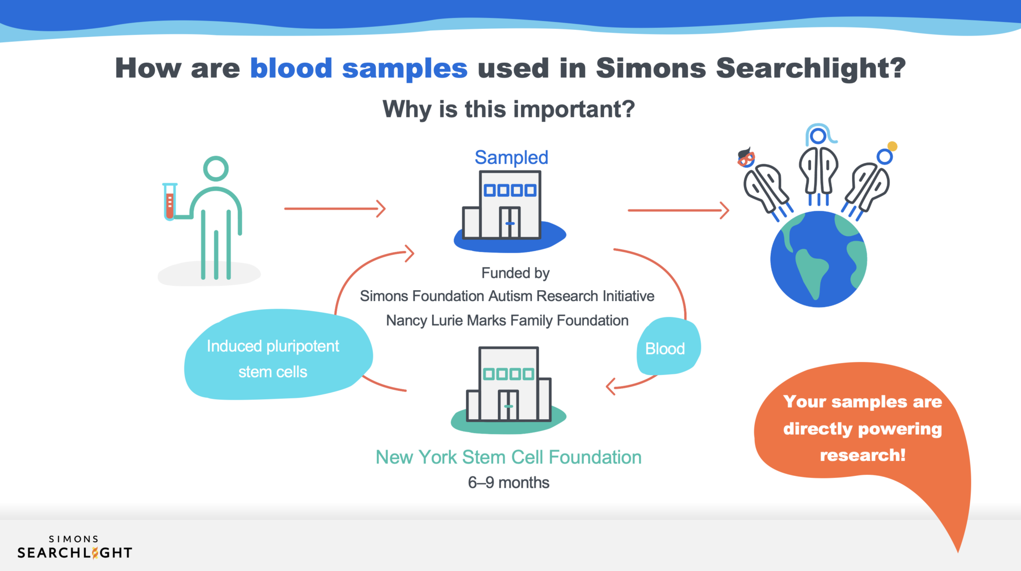 Simons Searchlight | Data & Biospecimens
