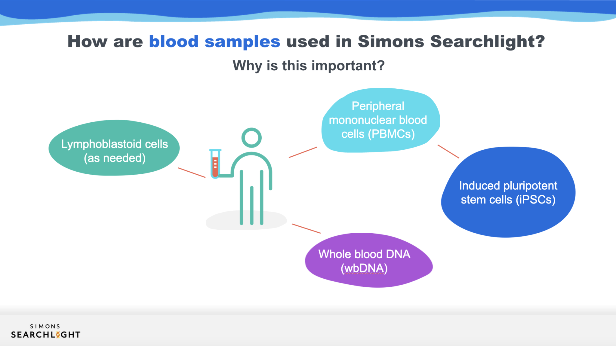 Simons Searchlight | Data & Biospecimens