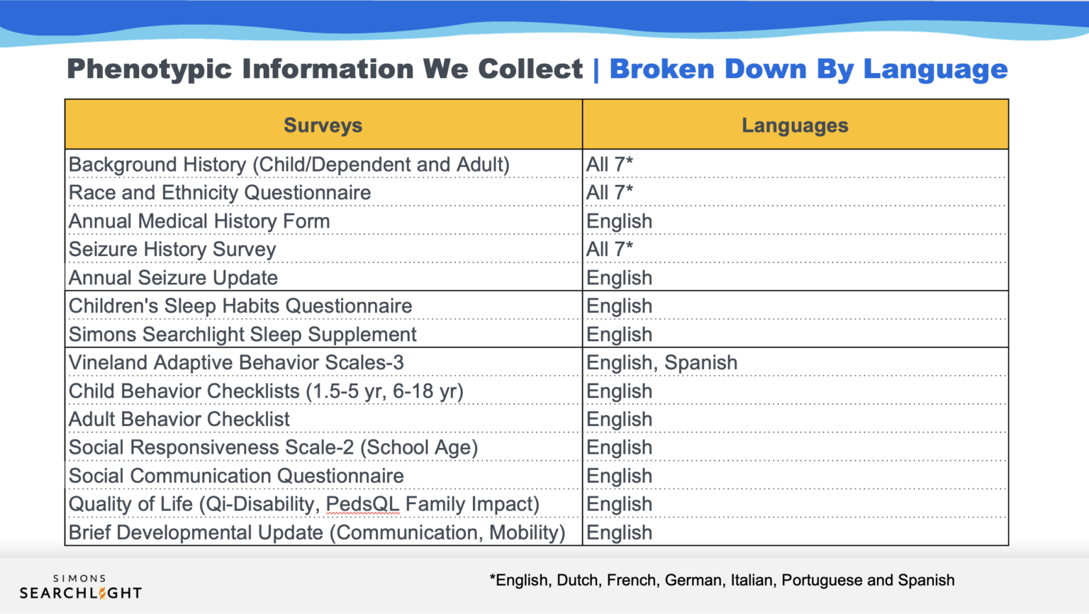 Simons Searchlight | Data & Biospecimens