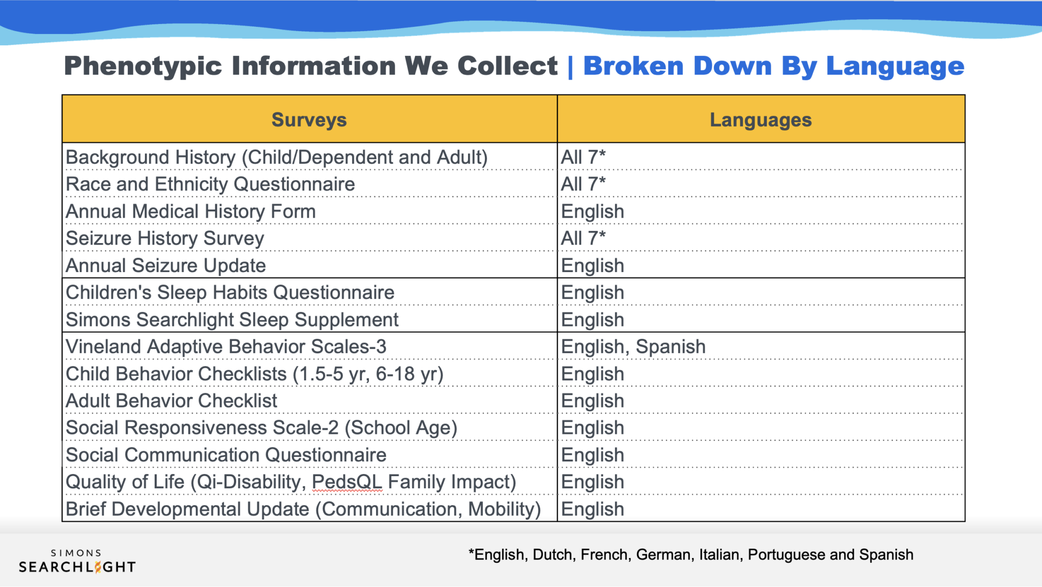 Simons Searchlight | Data & Biospecimens